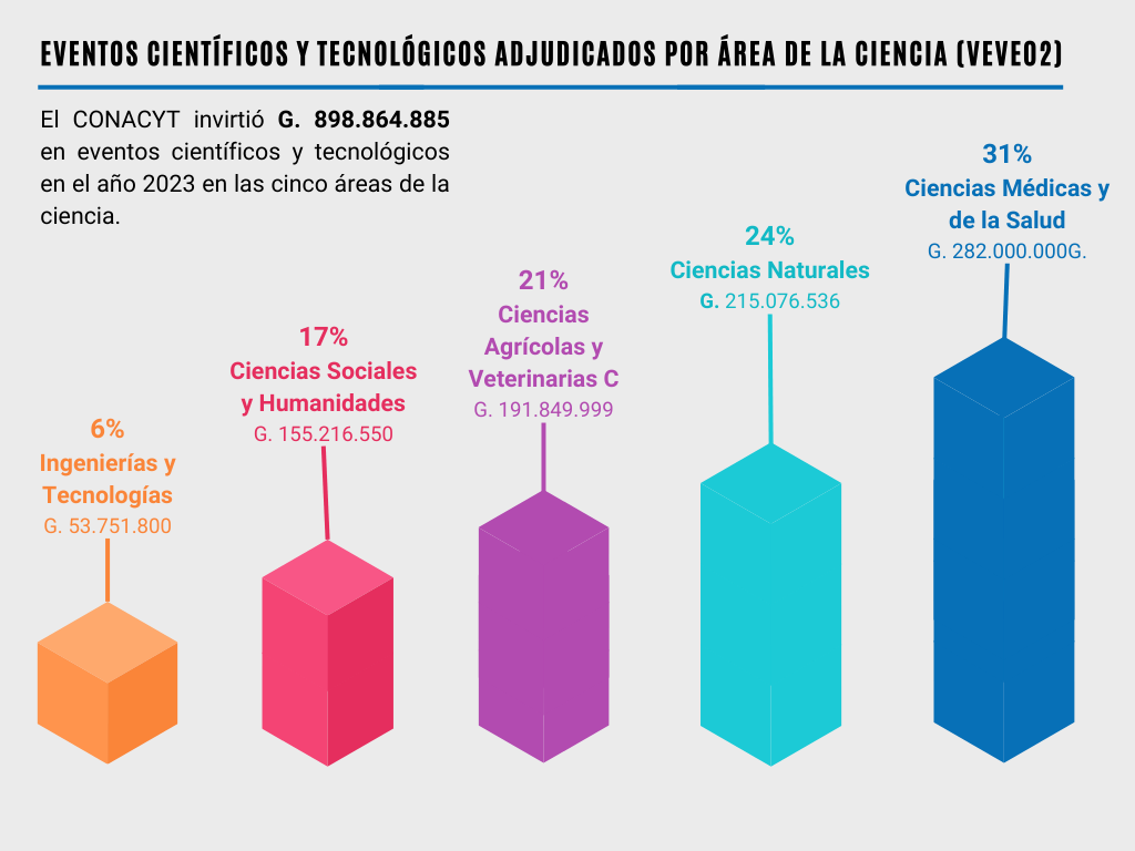 Conacyt apoyó 11 eventos científicos y tecnológicos en 2023 | Tecnología | 5Días