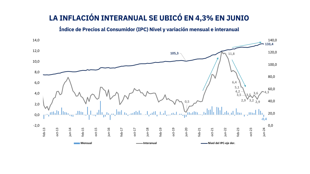 Disminución de precios de alimentos incidió en la inflación de junio que se ubicó en -0,4% ...